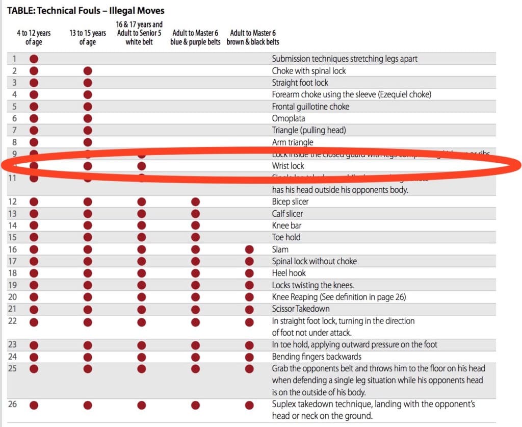 Wristlocks in BJJ; What Makes Them Work? - Grapplearts